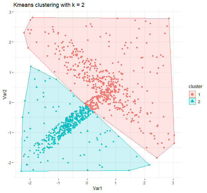 Determining the Number of Clusters – Data and Methods Exploration Group