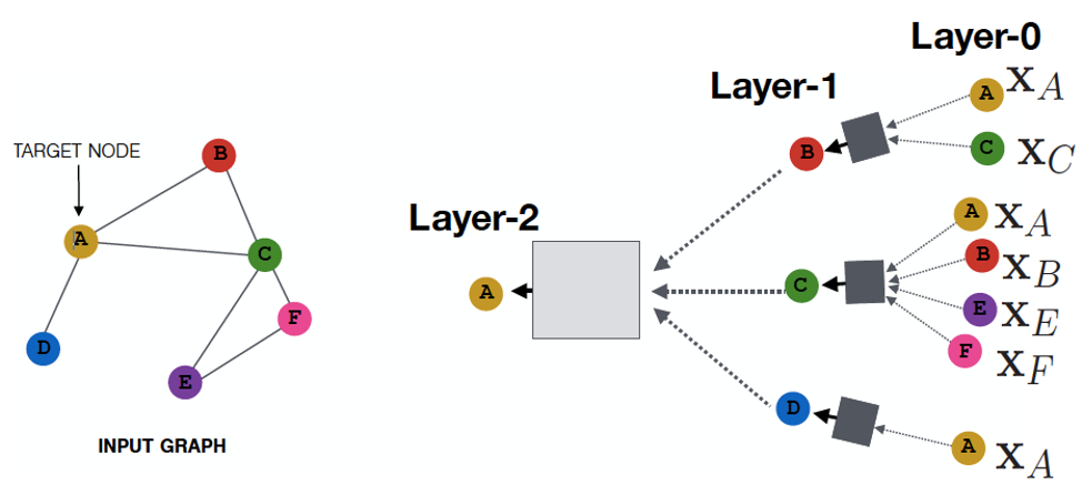 Introduction to Graph Convolutional Network – Data and Methods ...